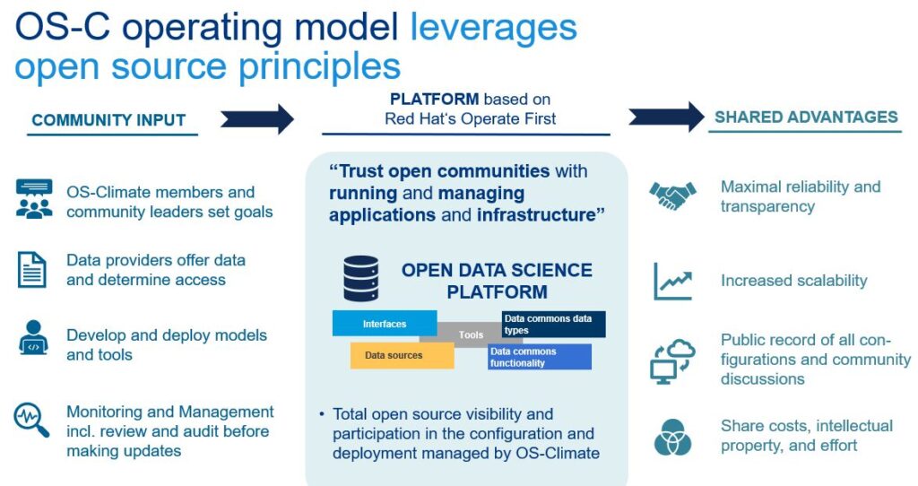 About Open Source – OS-Climate